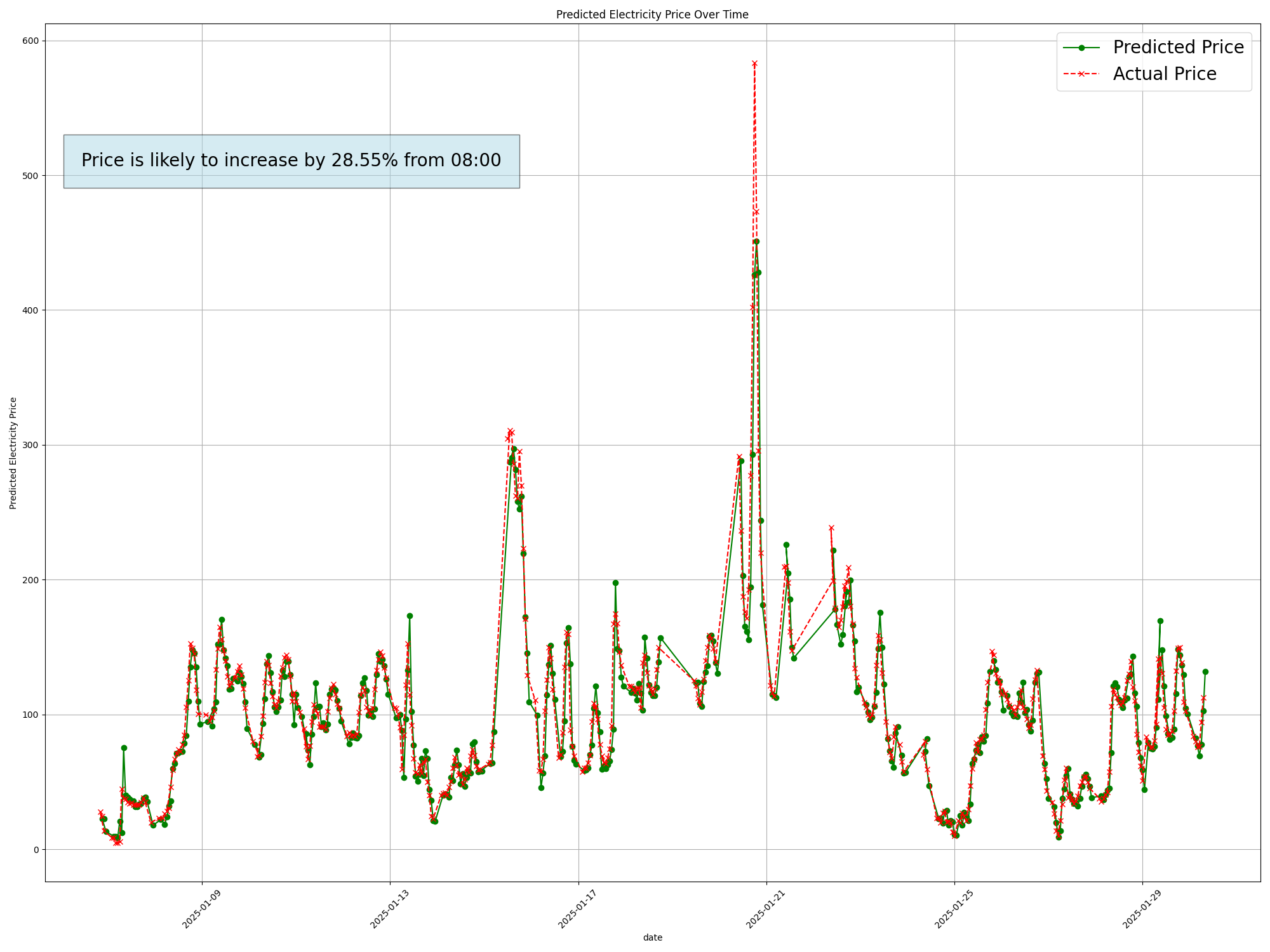 GitHub - oskaralf/ID2223_FinalProject: Price prediction electricity